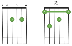 How To Play An A7 Guitar Chord | Guitarkind